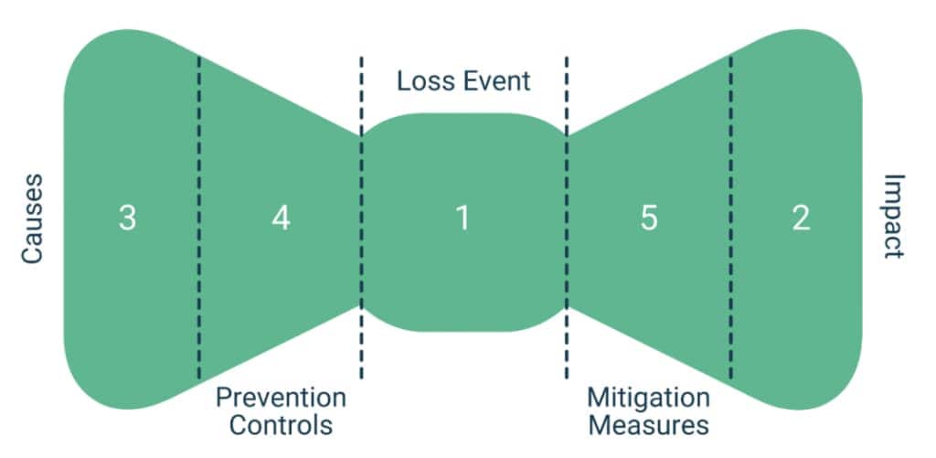 The Bowtie Method for Managing Business Risk | myCOI